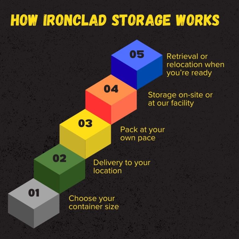 How Ironclad Storage Works: A Simple Step-by-Step Process - Ironclad ...